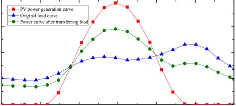 Transfer Of Load Effect Picture 1 Transfer Load Objective Function The Download Scientific
