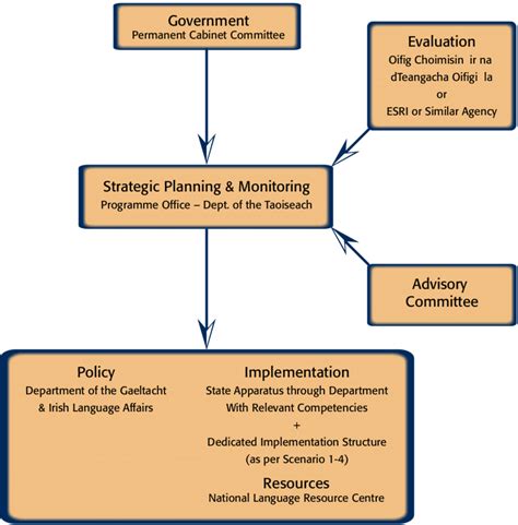 Proposed Planning Evaluation And Implementation Framework Download