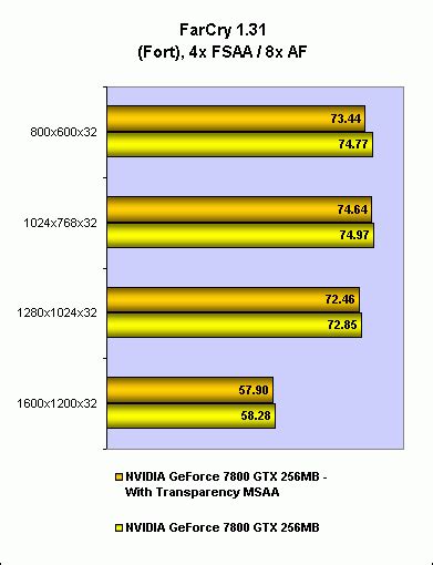 Intellisample 40 Transparency Antialiasing Nvidia Geforce 7800 Gtx