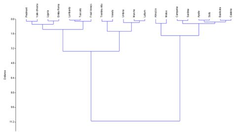 A Dendrogram Of Hierarchical Cluster Analysis Euclidean Distances