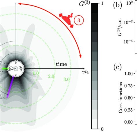 A Three Identical Two Level Atoms Placed At R 1 0 R 2 λ 3ˆx3ˆx