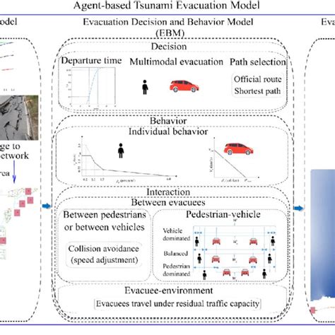 Illustration Of The Agent Based Tsunami Evacuation Model Download
