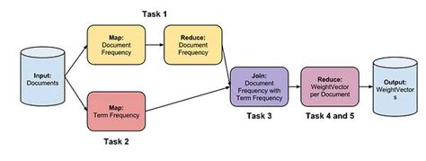 Saurabh Tiwari On Linkedin Tf Idf