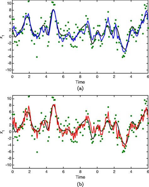 the filtering problem in a 40 dimensional lorenz 96 system where noisy