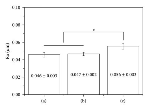 Roughness Of A Ti 6al 4v B Tio2 Nts And C Mwcnts Tio2 Nts P Download Scientific
