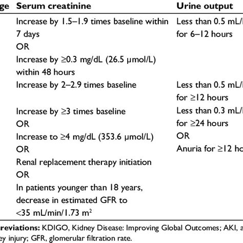 kdigo staging of aki 3 download table