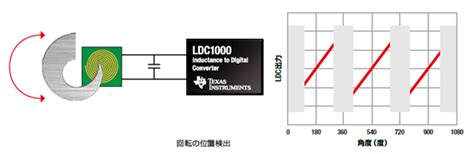 Ldc1000 As Rotation Angle Detector Sensors Forum Sensors Ti E2e Support Forums