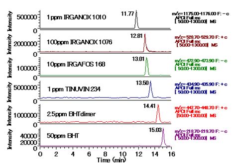 Simultaneous Analysis Of Various Additives Of Polymer In Polystyrene