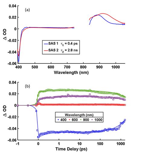 Figure S9 Global Spectral Analysis Of Transient Absorption Collected Download Scientific