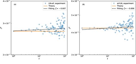 Figure 1 From Critical Initialization Of Wide And Deep Neural Networks Using Partial Jacobians
