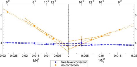 Continuum Extrapolation Of The Trace Anomaly At T≈214 Mev With Blue Download Scientific