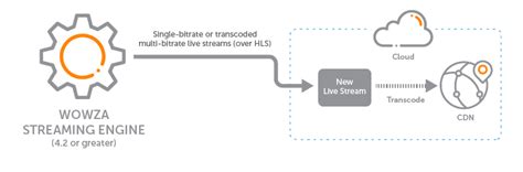 scale wowza streaming engine with wowza cdn
