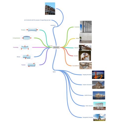 Structure Forces Coggle Diagram Structure Forces Coggle Diagram
