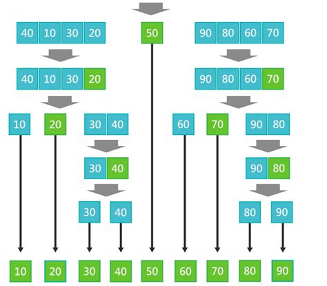 Github Rc Dev Techalgorithm Quick Sort Lomuto
