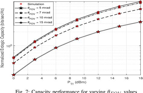 Figure 7 From Hovering Uav Based Fso Communications With Df Relaying A Performance Analysis
