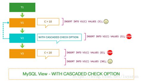 mysql视图之检查选项子句（with check option子句中的local和cascaded） sql数据库中视图with check