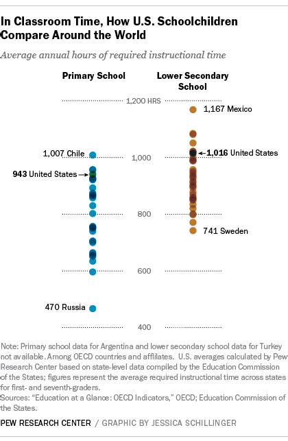 School Days How The Us Compares With Other Countries Pew Research