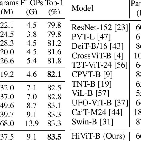 Comparison Of Image Classification On Imagenet 1k For Different Models