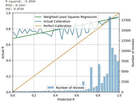 解释 Fsrs（下篇）：准确度 知乎