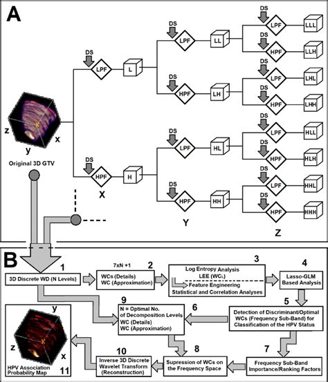 subfigure 2a shows one level of decomposition for 3d wavelet