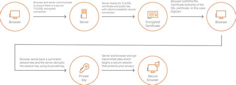 How Does Tls Ssl Work Geotrust