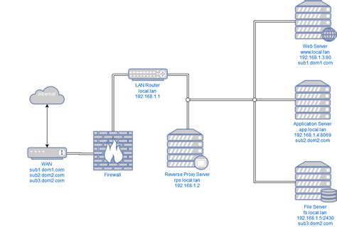 Networking Reverse Proxy Based On Header In Nginx Returns 502