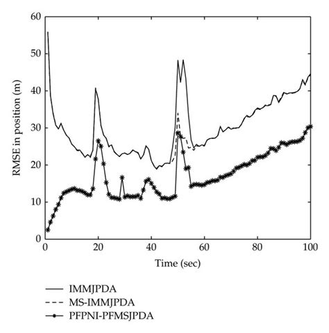 target 2 rmse in position using immjpda filter multiple scan immjpda