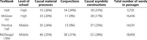 Frequency Of Causal Constructions Per Textbook Download Table