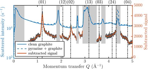 Diffraction Data At 275 K For The Empty Graphite Sample And A Coverage Download Scientific