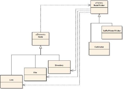 Recognized Instance Of The Visitor Pattern Download Scientific Diagram