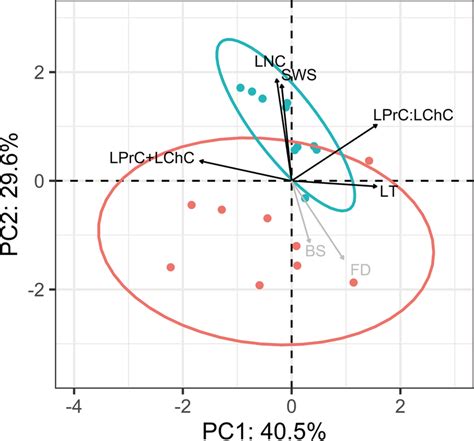 first two principal component functions pc1 and pc2 obtained by pca