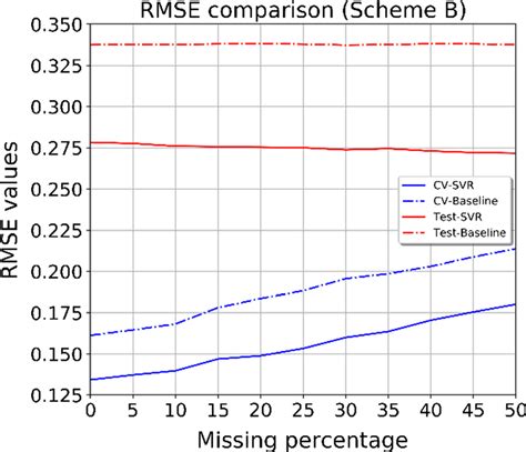 svr and baseline evaluation comparison on t nn imputed and test
