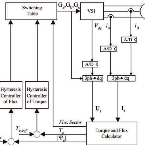 Block Diagram Of The Dtc Method Download Scientific Diagram