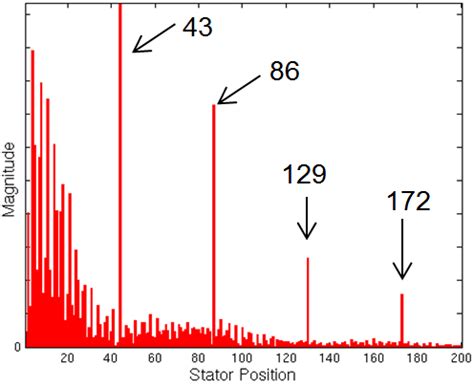 FFT Of Sensor Config Download Scientific Diagram