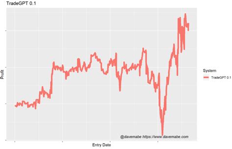 Create A Profitable Chatgpt Trading Strategy Dave Mabe