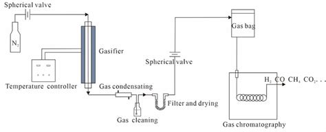 Pyrolysis Experimental Device Diagram Download Scientific Diagram