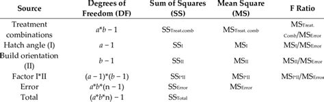 anova table for the factorial experiment download scientific diagram