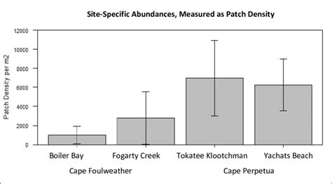 P Polymerus Abundances Of Adults And Juveniles Excludes Recruits At Download Scientific