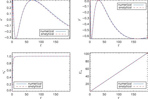 A Particle Module For The Pluto Code I An Implementation Of The Mhd Pic Equations Heap