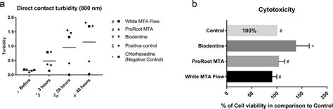A Turbidity In Contact With Planktonic E Faecalis Showing Increased