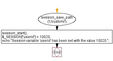 PHP Set A Session Variable With The Given Value