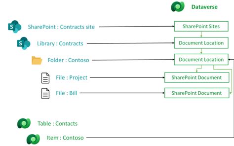 Synchronise Documents In Between Dataverse And Sharepoint Ludovic