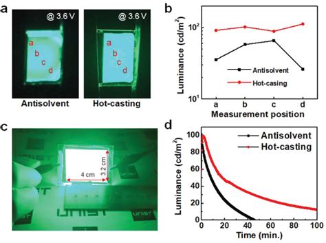 Performance Uniformity Of Peleds Fabricated By Antisolvent And
