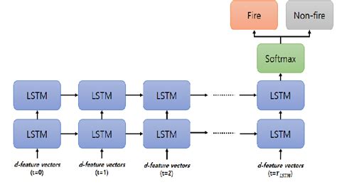 Figure 7 From A Video Based Fire Detection Using Deep Learning Models
