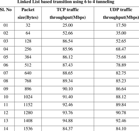 8 computation of tcp and udp throughput in ipv4 ipv6 double download