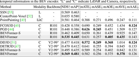 Pdf Bevformer Learning Birds Eye View Representation From Multi Camera Images Via