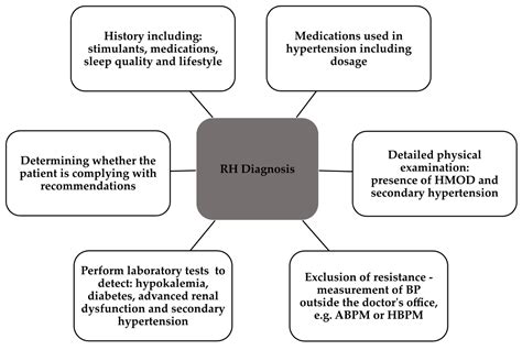 Most Common Cause Of Resistant Hypertension At Peggy Bradley Blog