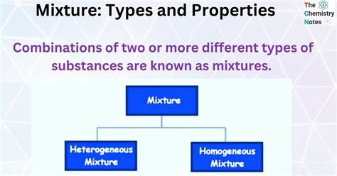 Homogeneous Mixture Diagram