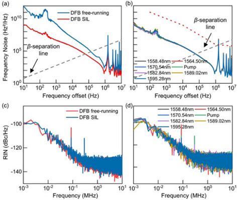 A Fn Spectra Of Blue Free Running Dfb Laser And Red Download