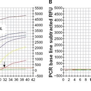 Amplification Plots Of RUNX1 RUNXT1 T 8 21 Standard Curve Copy Download Scientific Diagram